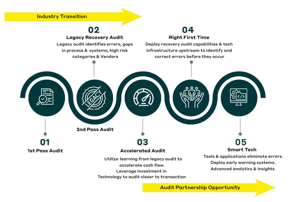 Right-First-Time™ | Improving Cashflow | Loss Prevention Audit | AP